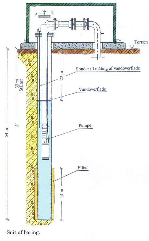 Jyllinge Vandværk > Jyllinge Vandværk > Om vandværket > Indvinding og grundvand
